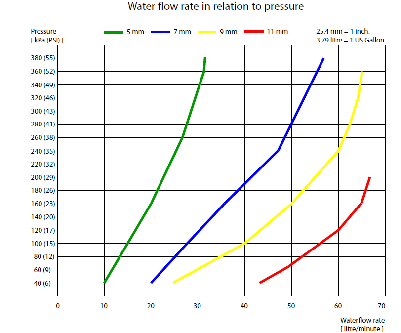 Plastic Flood Nozzles - Spraytech Systems
