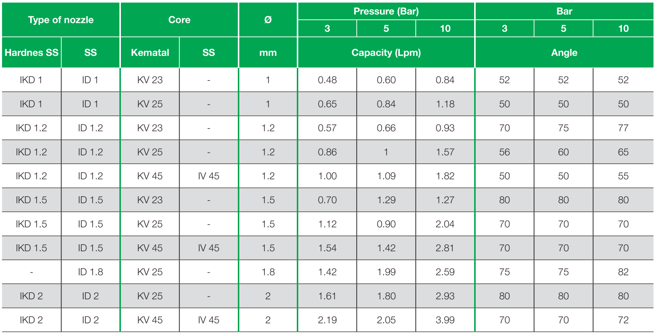 Disc & Core Assemblies DV - Spraytech Systems