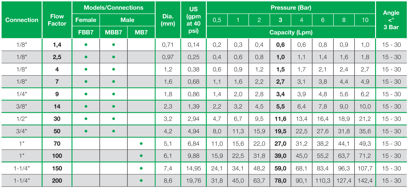 Narrow Full Cone Nozzles - Spraytech Systems