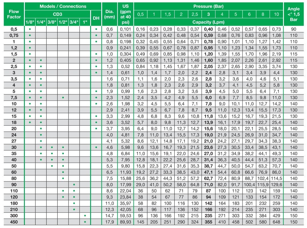 Flat Spray Wide CD3 and Deflected Spray DH - Spraytech Systems