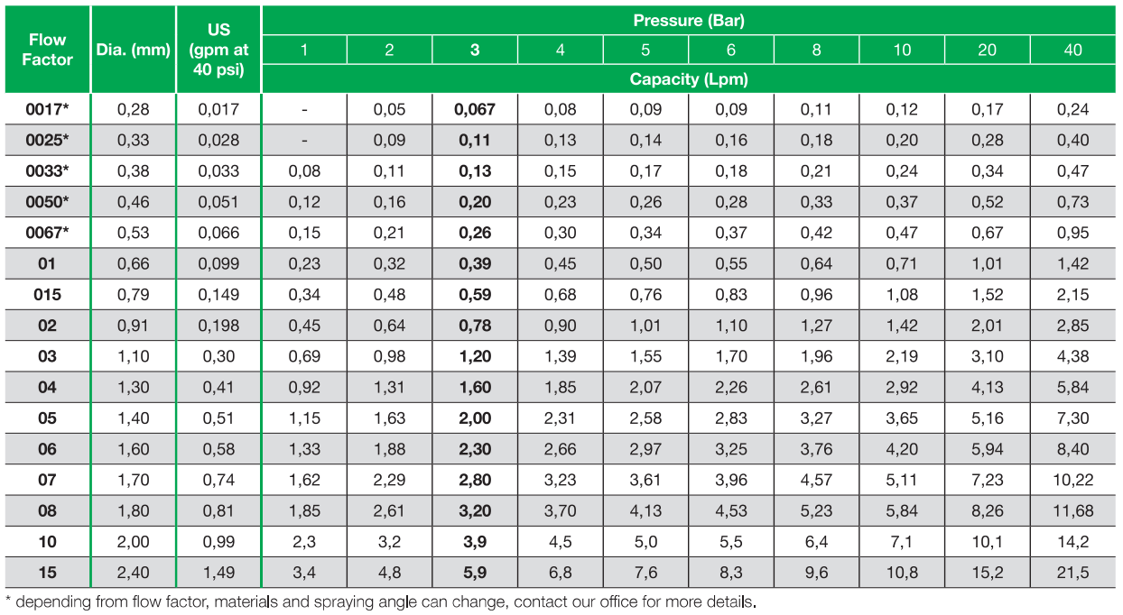 Low Capacity Flat Spray C2 - Spraytech Systems