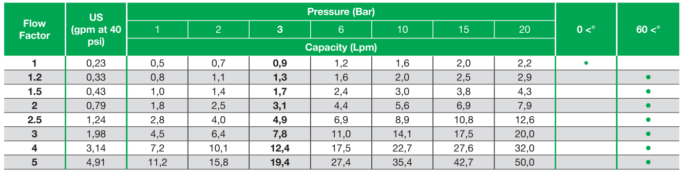 Disc Nozzle Type C7 - Spraytech Systems